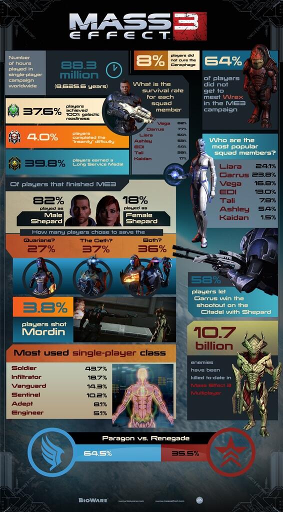 Mass Effect 3 Stats Infographic Capsule Computers