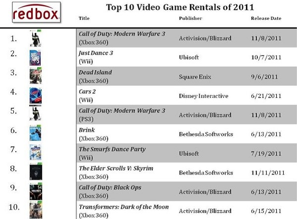 Redbox reveals its top ten most rented games of 2011 - Capsule Computers