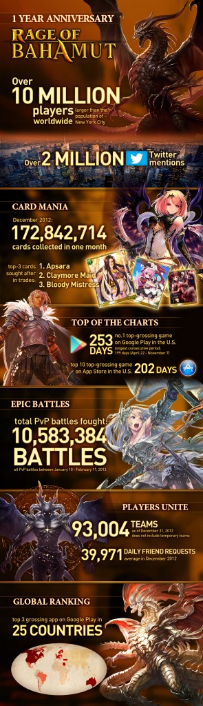 Rage Of Bahamut Releases One Year Infographic - Capsule Computers