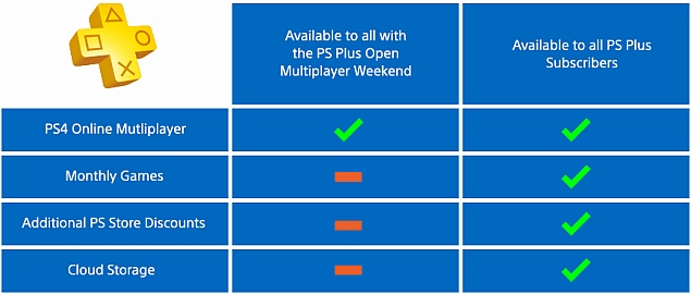 Free Access to PS4 Online Multiplayer This Weekend Only – Capsule Computers