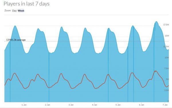 Steam Tops Over 18 Million Users Online at Once for the First Time ...