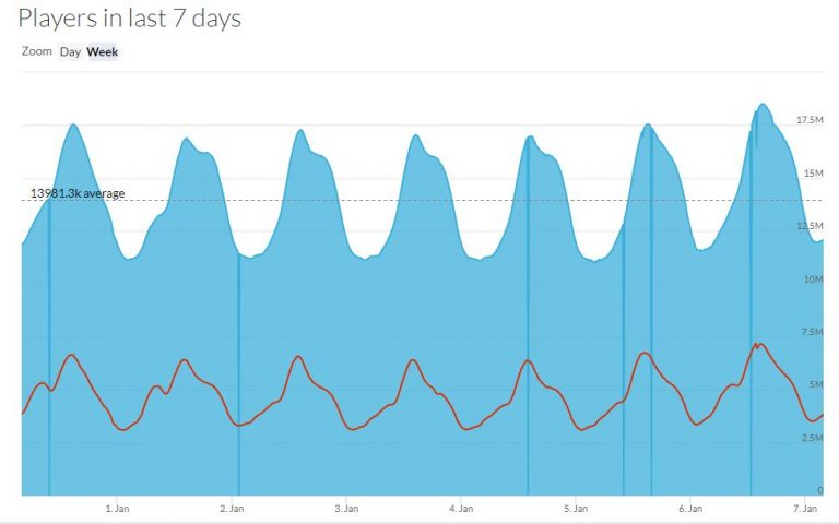 Steam Tops Over 18 Million Users Online at Once for the First Time ...