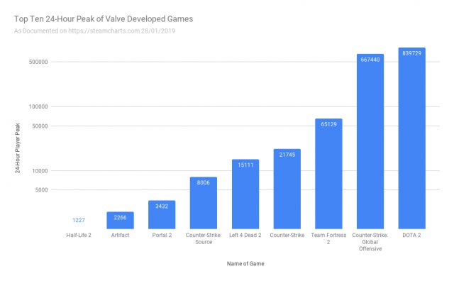Artifact Player Numbers in Steady Decline - Capsule Computers